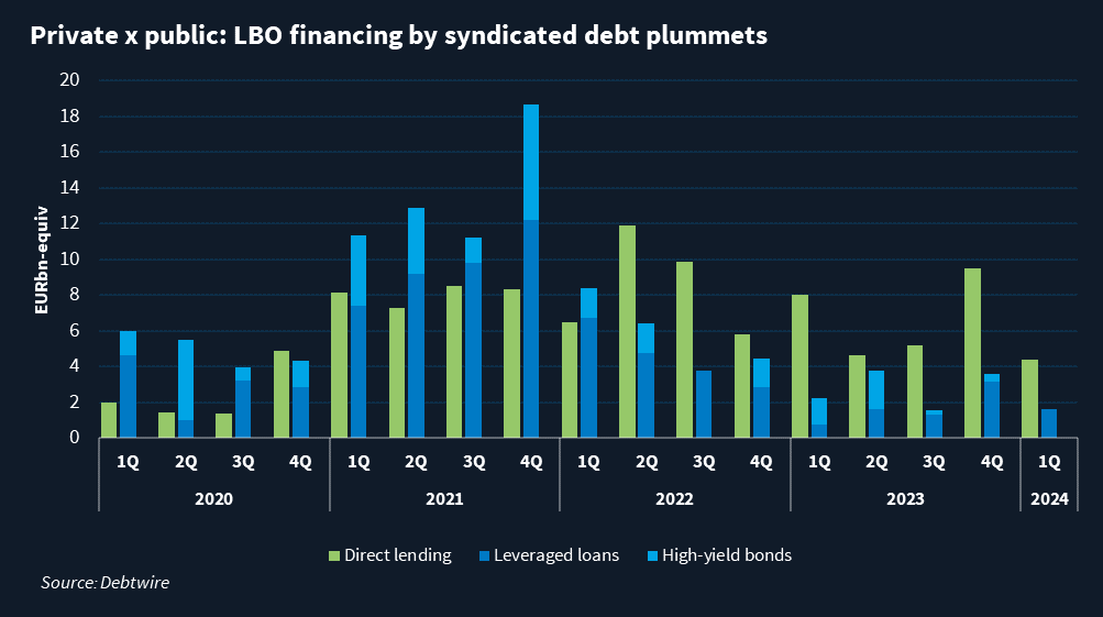 Going private: direct lending overtakes syndicated debt as LBOs’ most ...