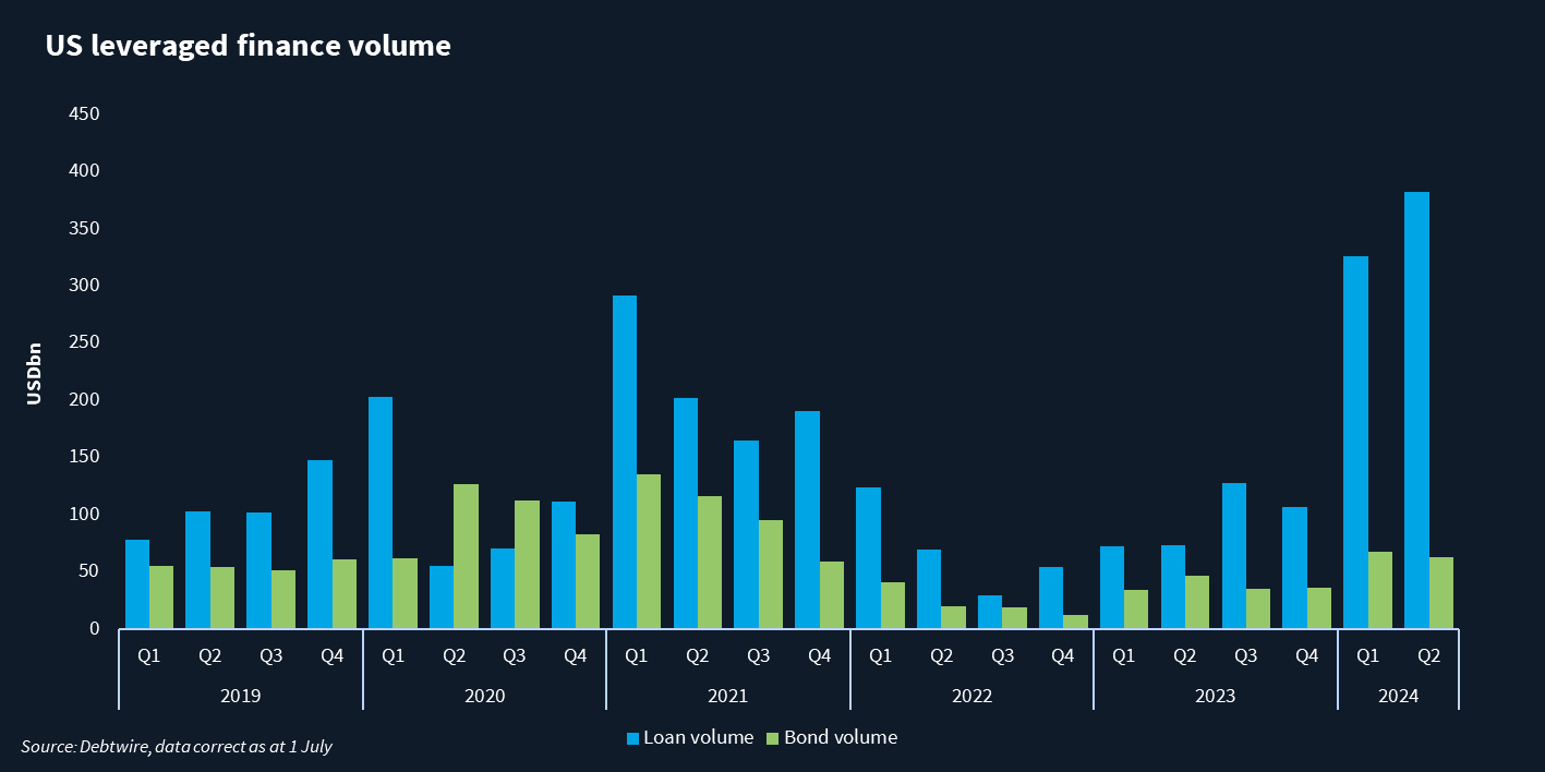 LevFin Highlights 1H24: Rebound in issuance underpinned by strong ...