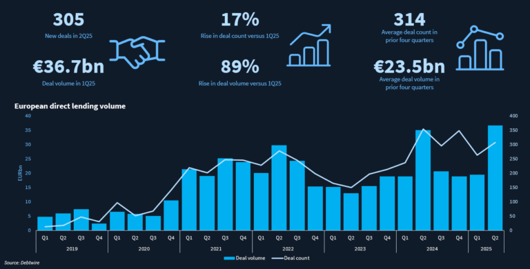 European direct lending at all-time high in second quarter amid spring ...